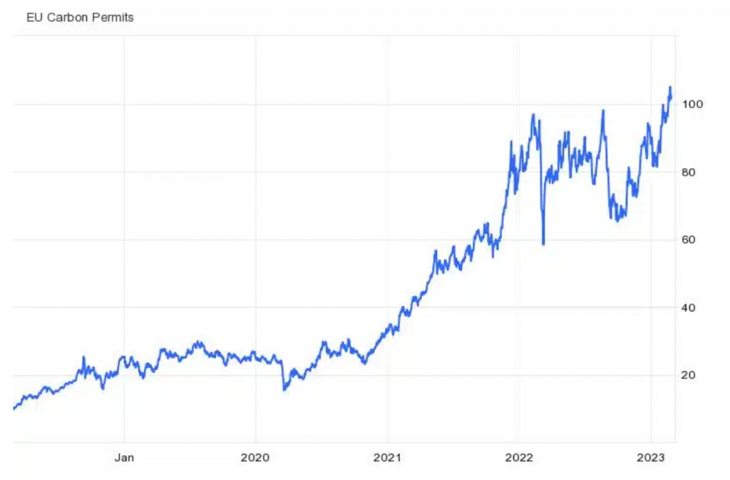 EU carbon price hits a new record - SI Engage